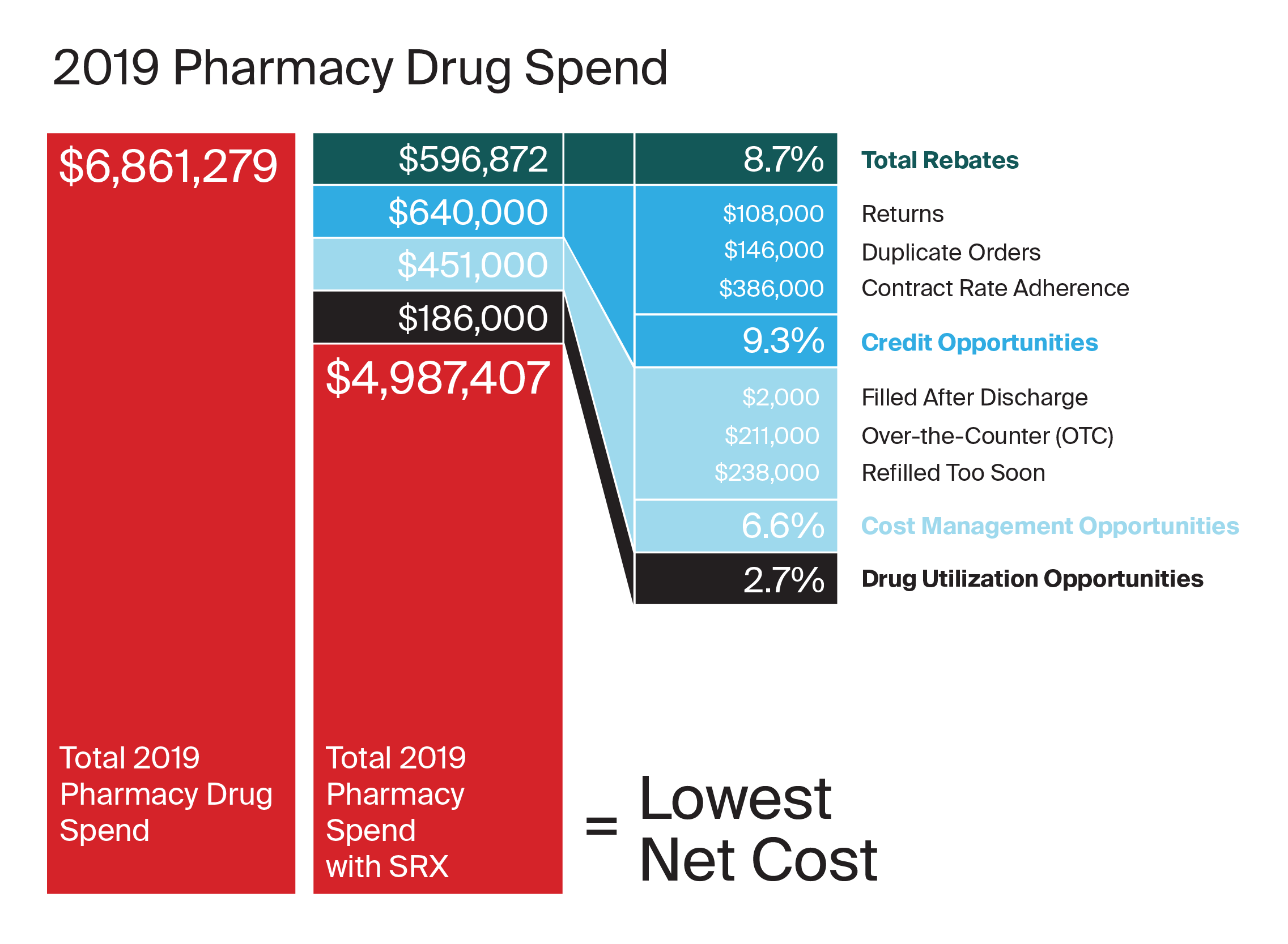 Automating LTC Pharmacy Spend is the Future